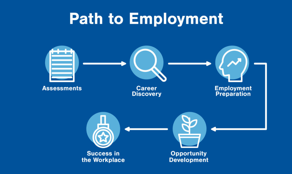 Path To Employment Infographic ★ Goodwill Industries Of Alberta
