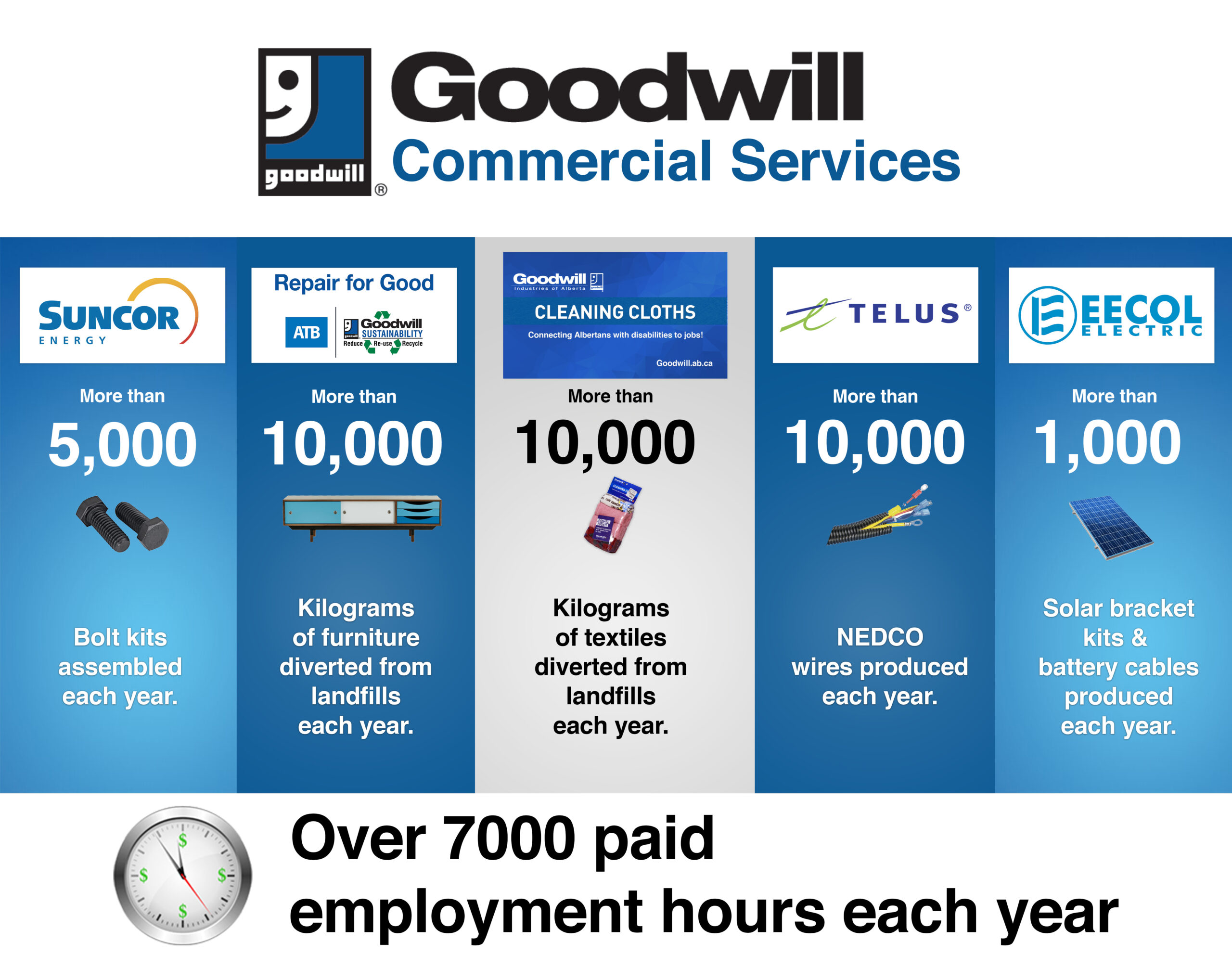 CC Poster Wall Infographic ★ Goodwill Industries Of Alberta